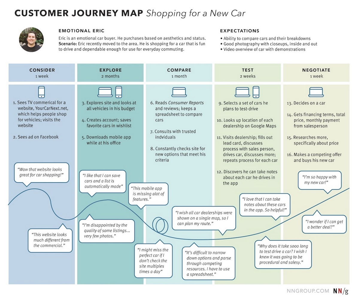 Improve Your Retention Rates by Mapping Your Member Journey